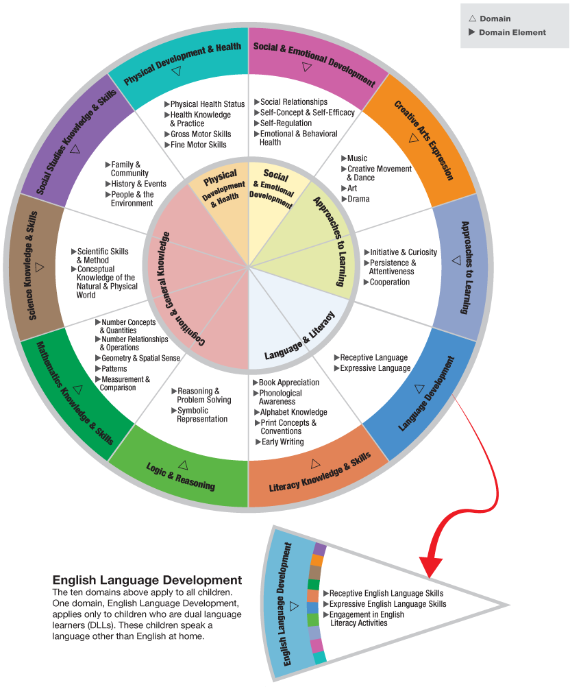The Head Start Child Development And Early Learning Framework The Head Start Child Development And Early Learning Framework